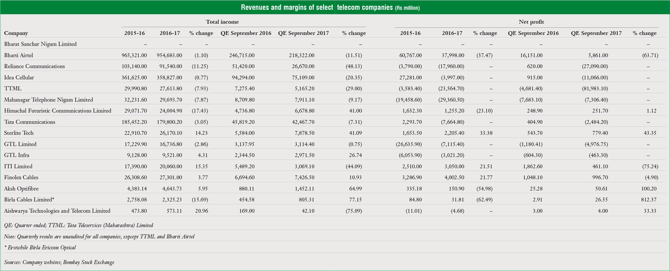 Mixed Performance: Financial scoreboard of select telecom companies