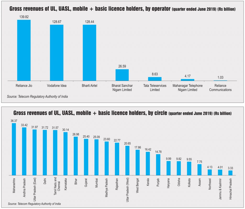 Telecom Revenues: Performance of various service segments during April ...