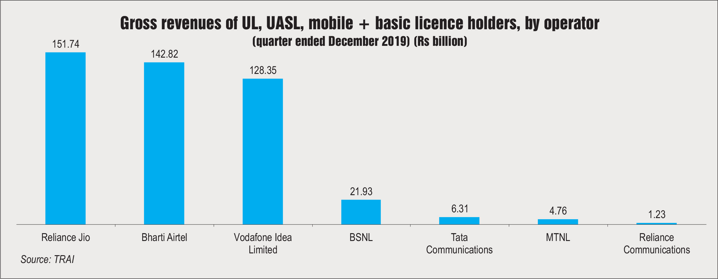 Telecom Revenues: Performance of various service segments during ...
