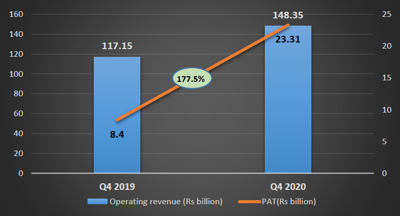 Reliance Jio posts net profit of Rs 23.31 billion in Q4 FY 20, a rise ...