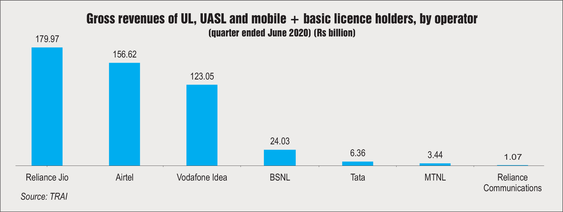 Telecom Revenues: Operator performance during the quarter ended June 2020