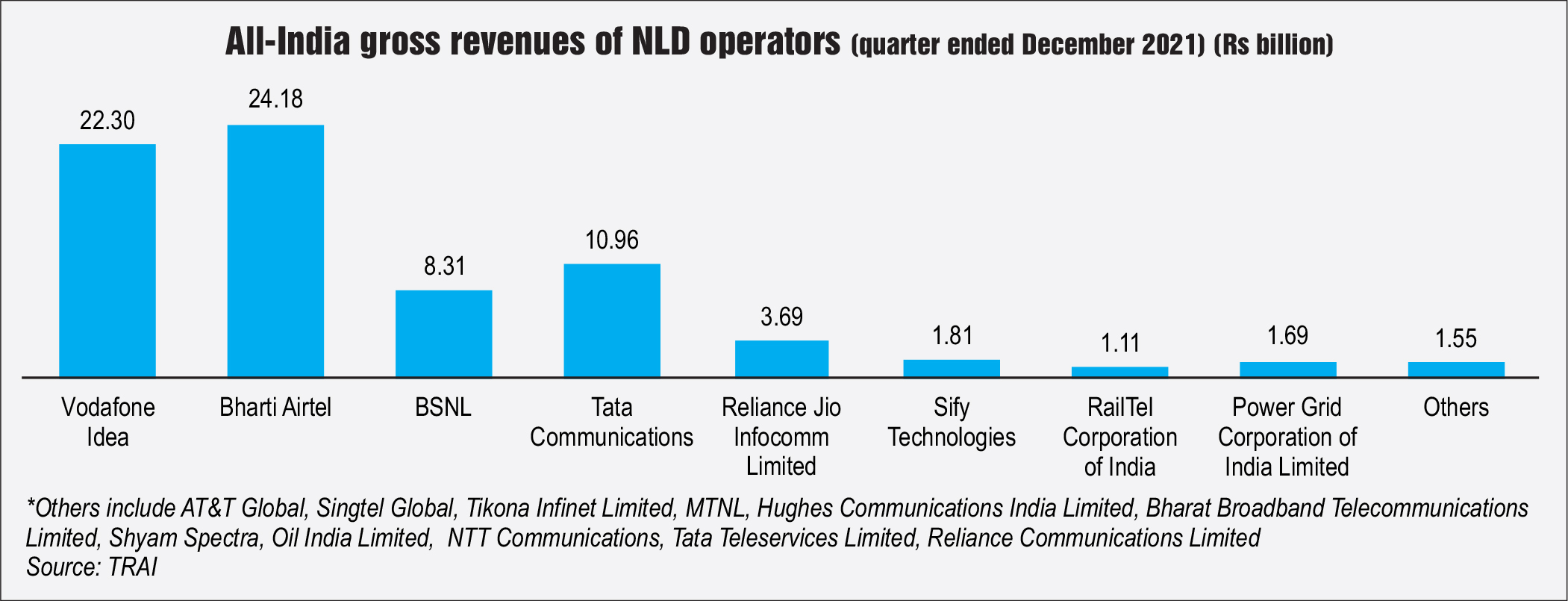 Telecom Revenues: Performance of various service segments during the ...
