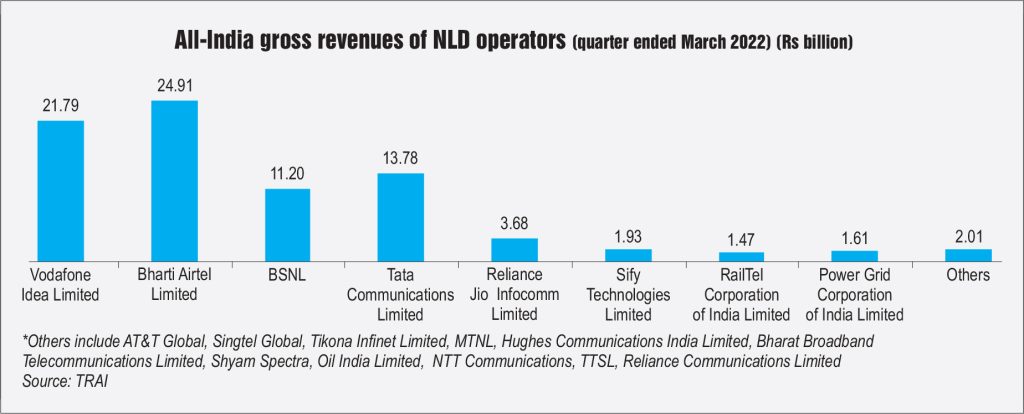 Telecom Revenues: Performance of various service segments during the ...