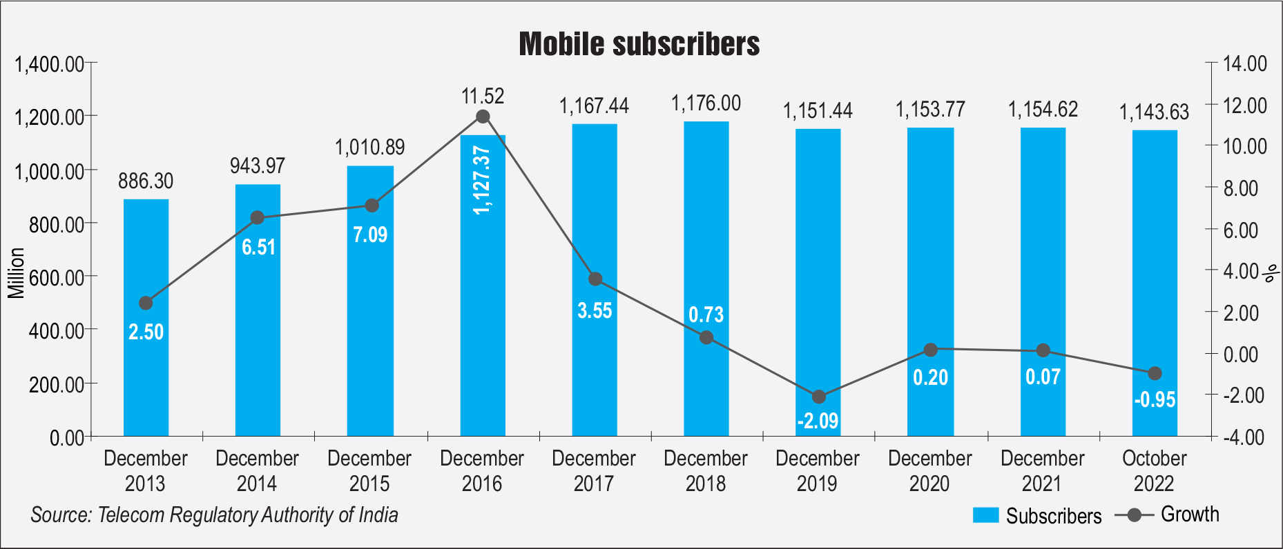 Telecom Subscriber Base: Mobile and fixed line segments