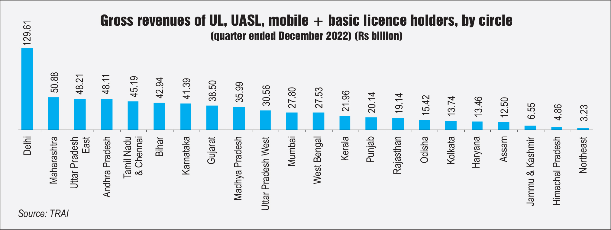Telecom Revenues: Performance of various service segments during the ...