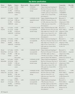 Key device specifications