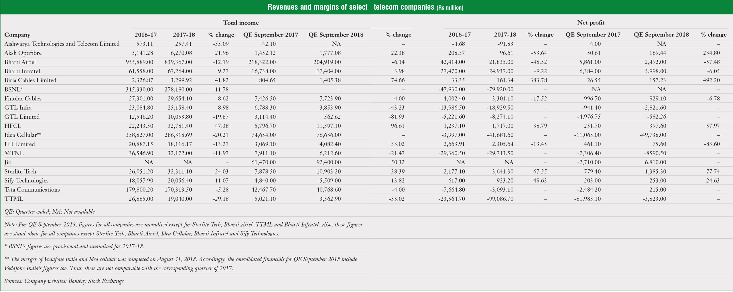 Mixed Performance: Financial scoreboard of select telecom companies