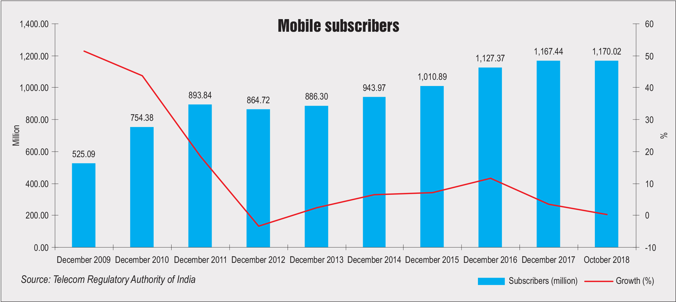 Telecom Subscriber Base: Mobile and fixed line segments