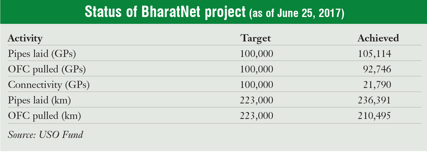 BharatNet Roll-out: Modified implementation framework for Phase II
