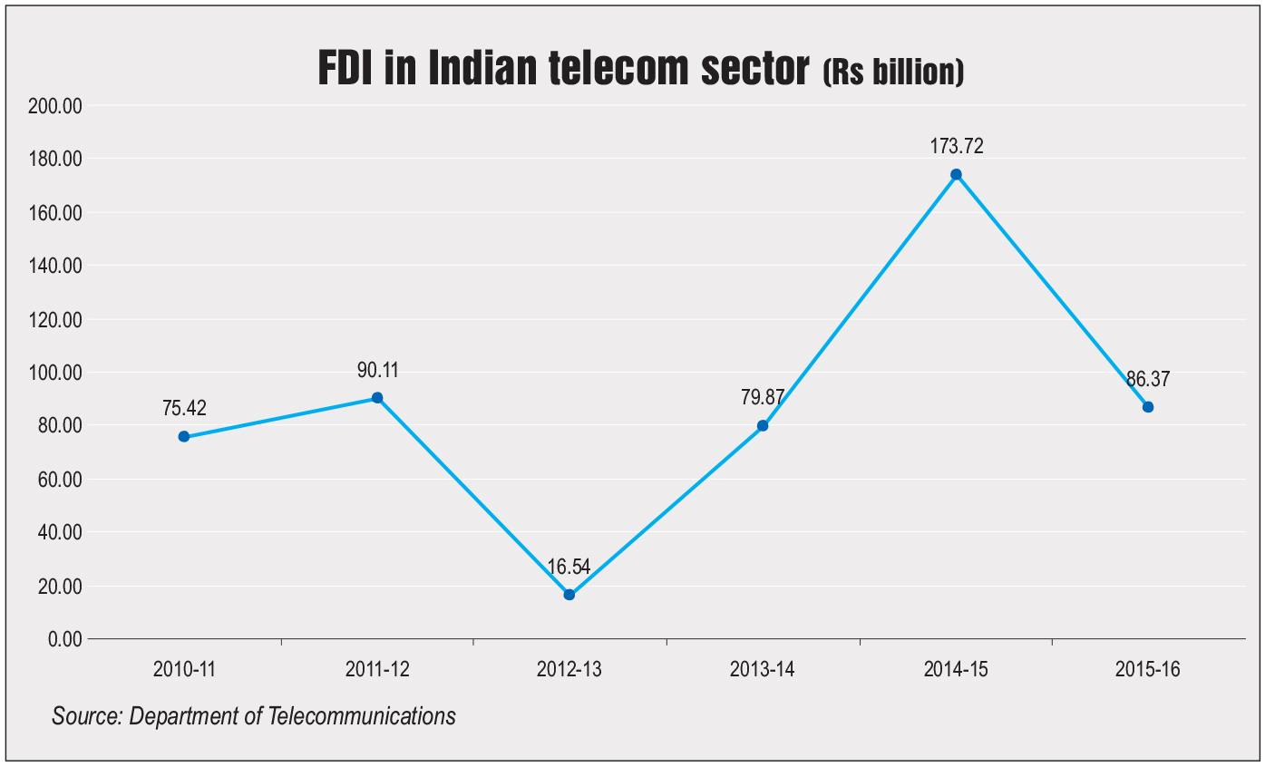 FDI Flows Fall: Foreign players wary of investing in the Indian telecom ...