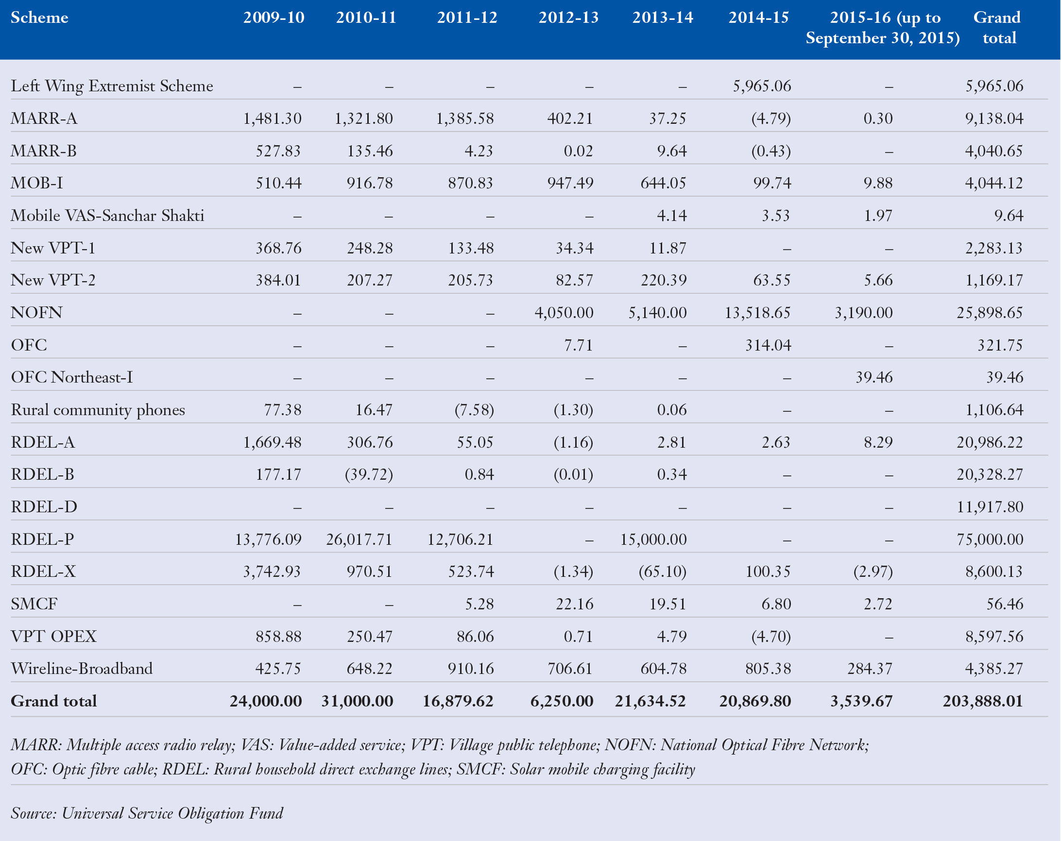 Subsidy Disbursement: Scheme-wise funds provided by the USO Fund