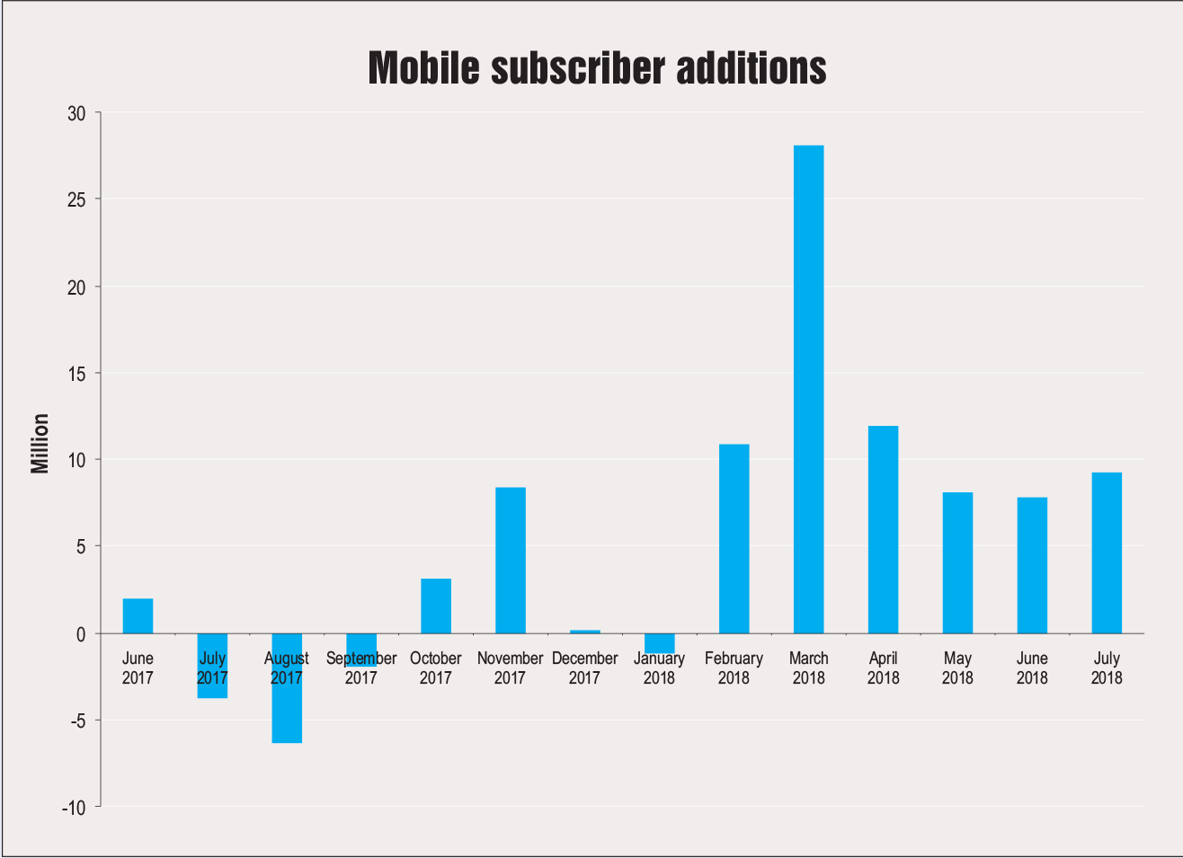 Mobile Trends: Subscriber additions and operator shares