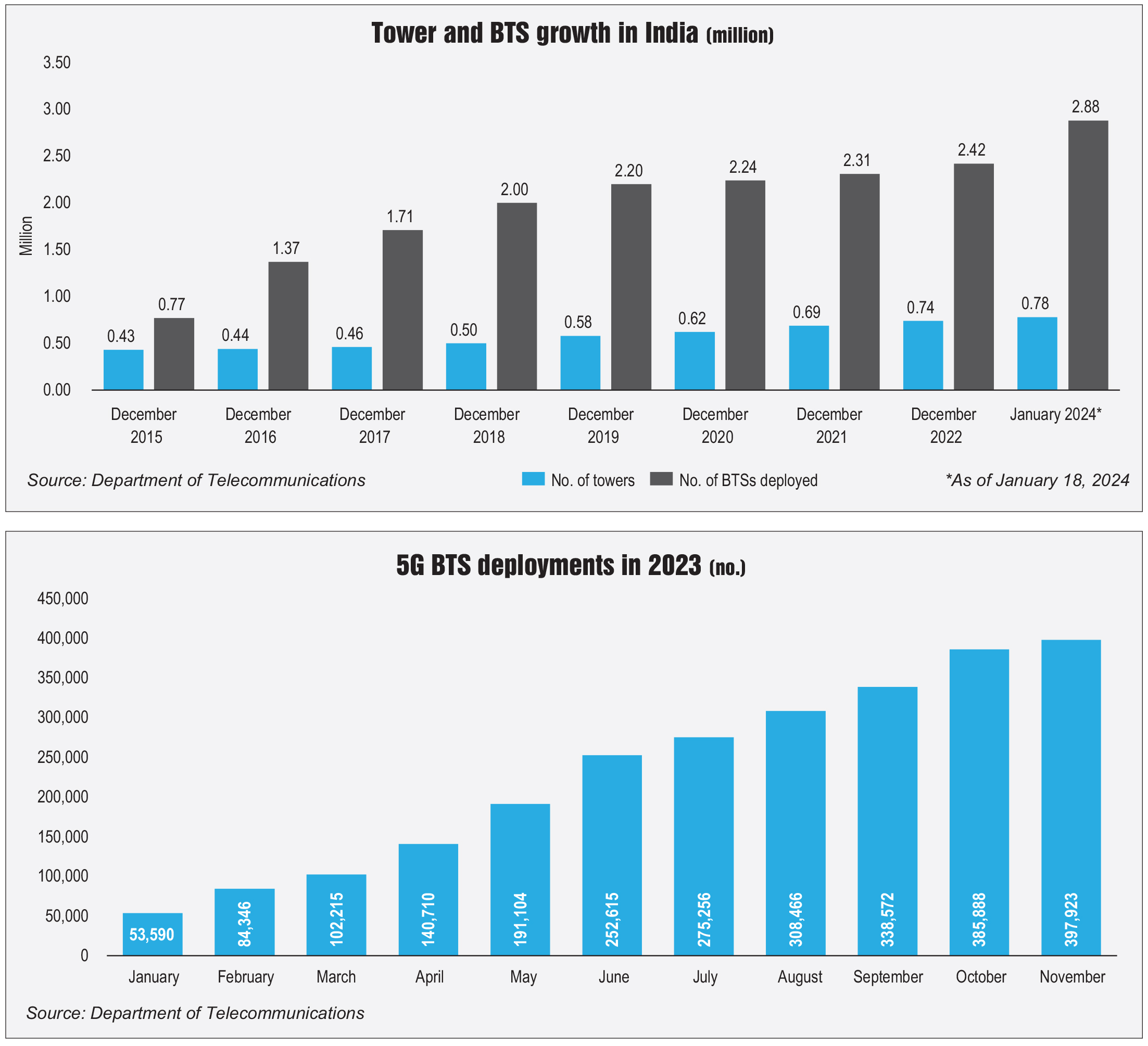 Telecom Statistics: Telecom towers, BTSs and 5G BTSs in India
