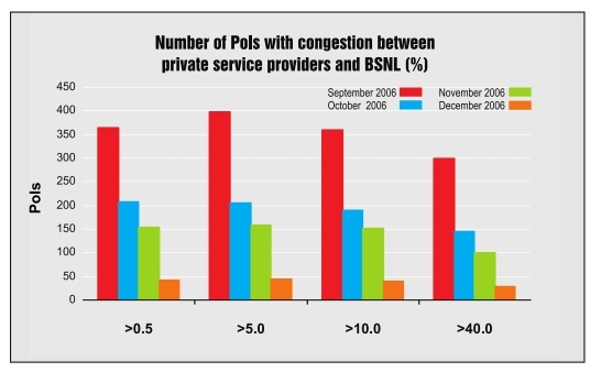 PoI Problems Persist - TRAI's quarterly report reviews congestion levels