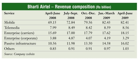 New Revenue Streams - Telecom operators diversify their product portfolio