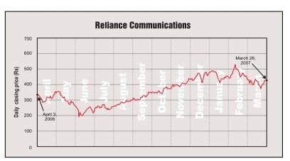 Stock Watch - Highs and lows of key telecom companies
