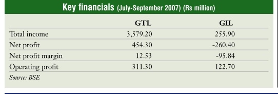 GTL - Successfully redefines its business model