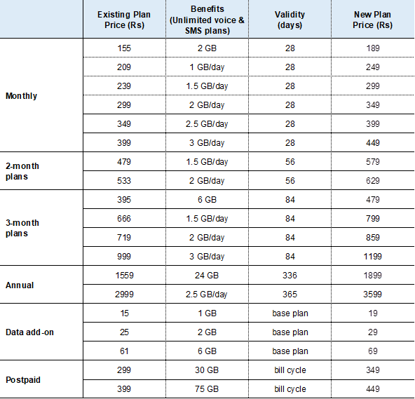 Reliance Jio launches new unlimited prepaid and postpaid plans ...