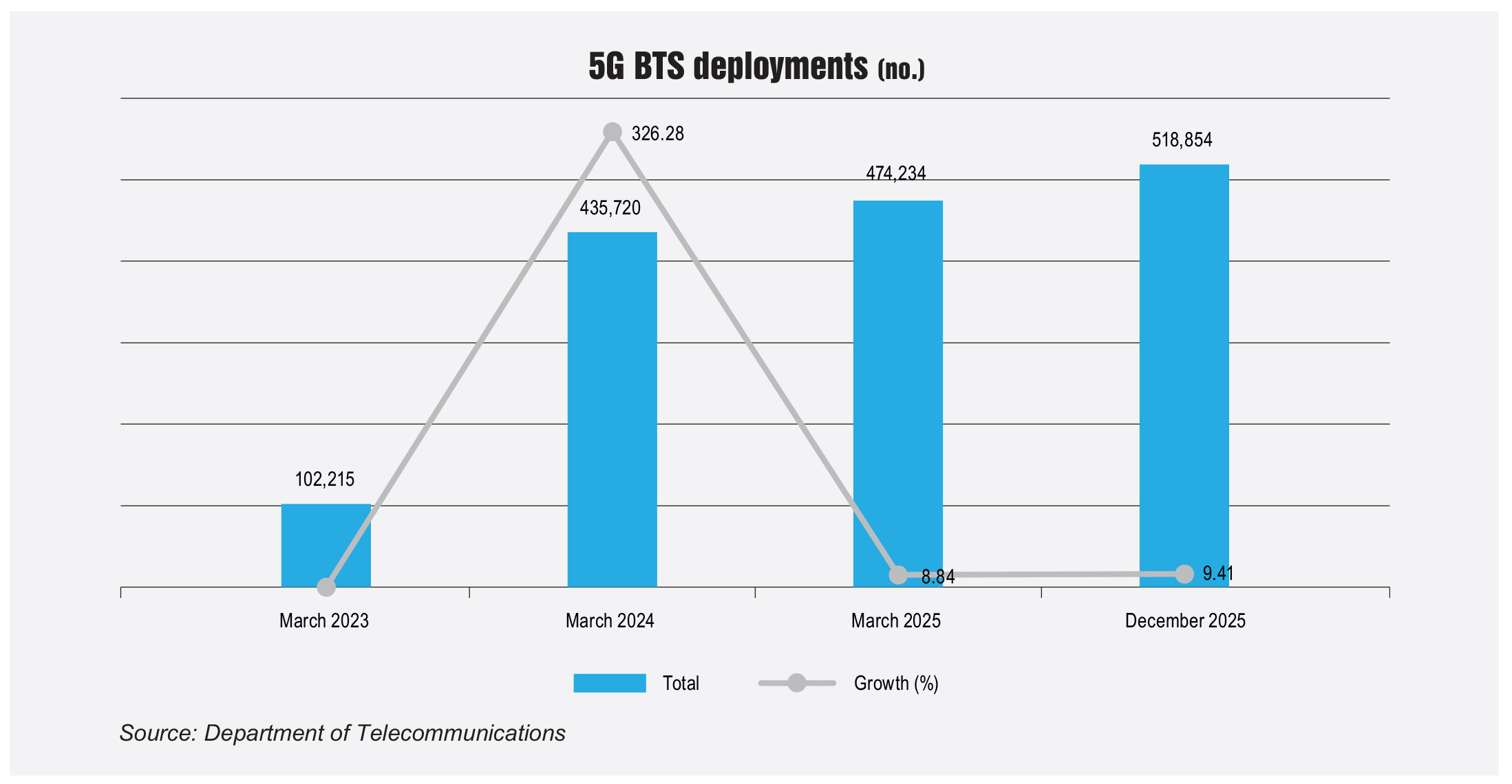 5G Growth Trends: Increase in 5G BTS roll-outs and FWA subscriber base